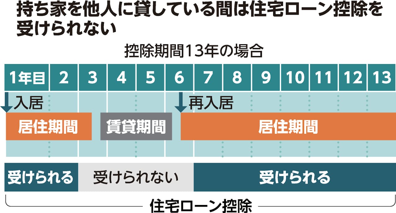 住宅ローン控除の年末調整【日経解説】わかりやすく解説 マネーの知識ここから 年末調整 4 日本経済新聞